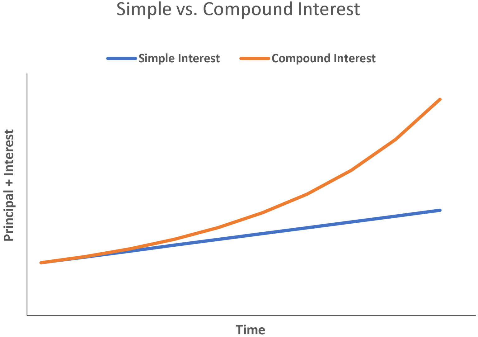Cuáles son las fórmulas del interés simple y compuesto y cómo se aplican